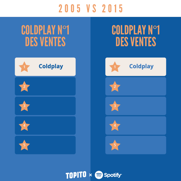 Top 11 des différences entre 2005 et 2015 en illustrations, ça nous ...