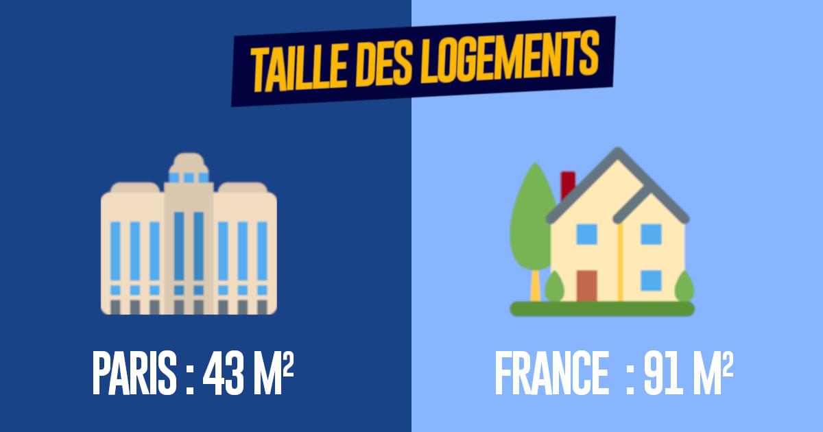 Top 8 des statistiques illustrées Paris VS le reste de la France